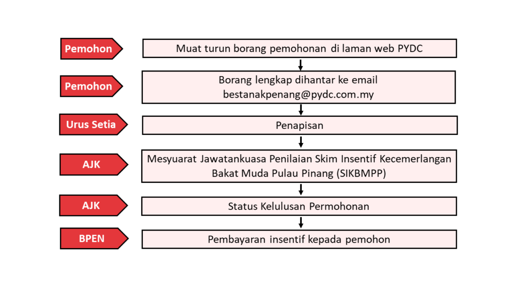 BEST! Anak Penang - PYDC - Perbadanan Pembangunan Belia Pulau Pinang